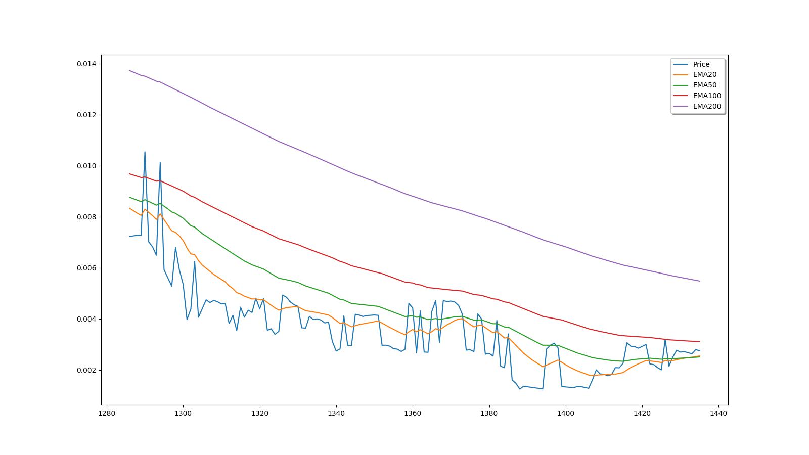 PureFi Exponential Moving Averages