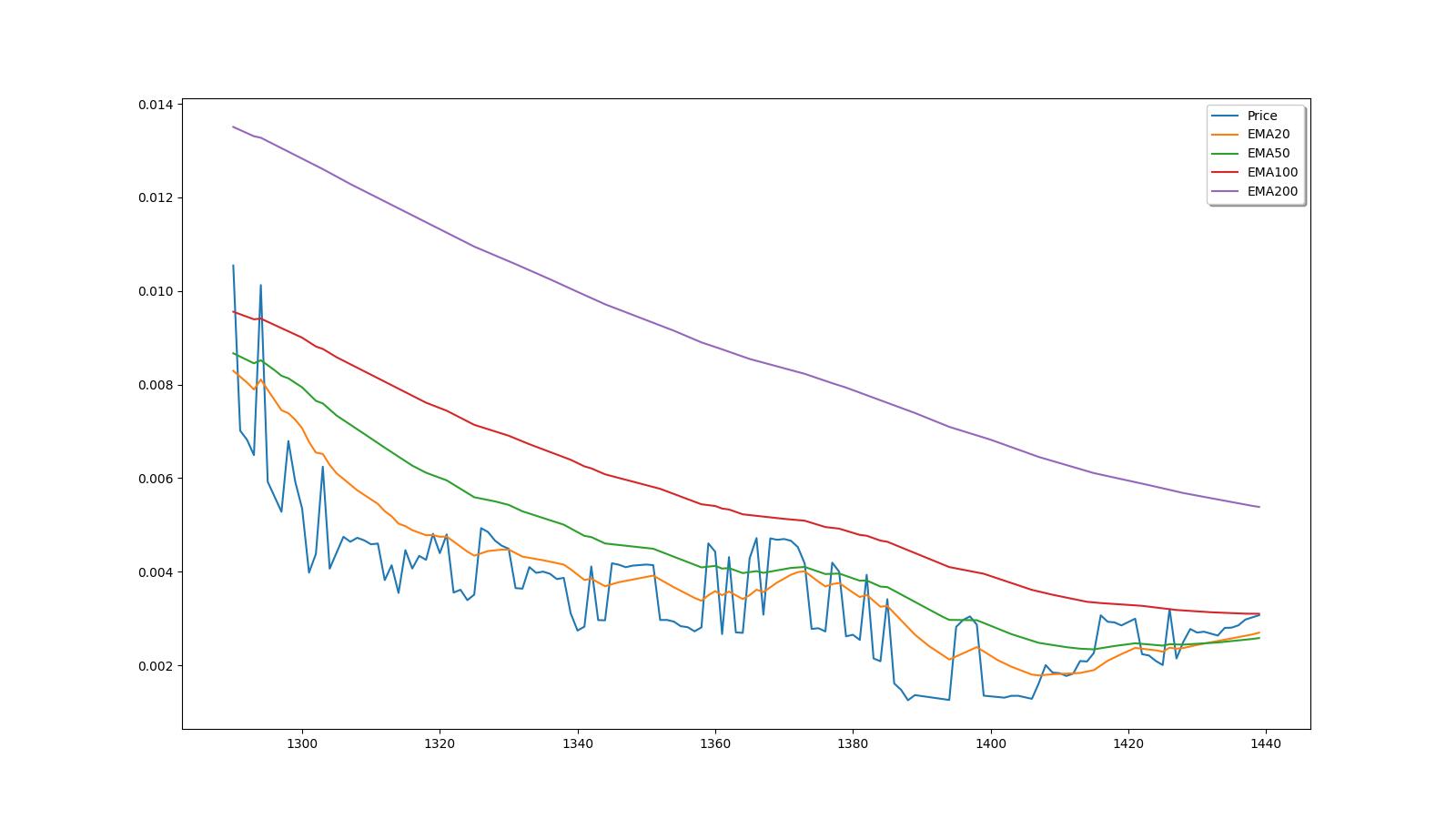 PureFi Exponential Moving Averages