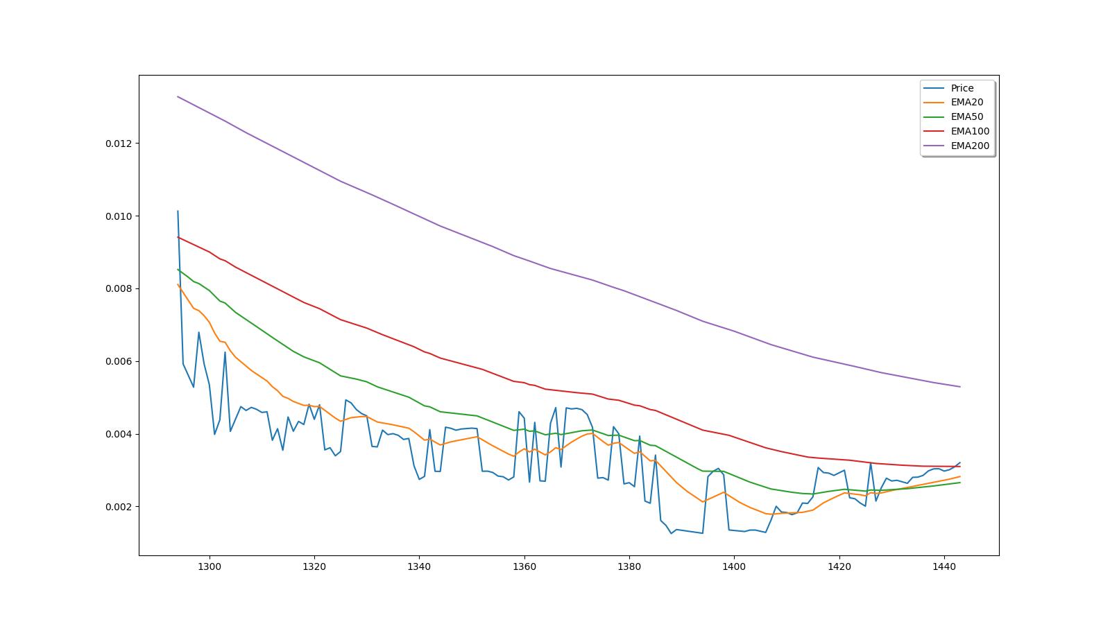 PureFi Exponential Moving Averages