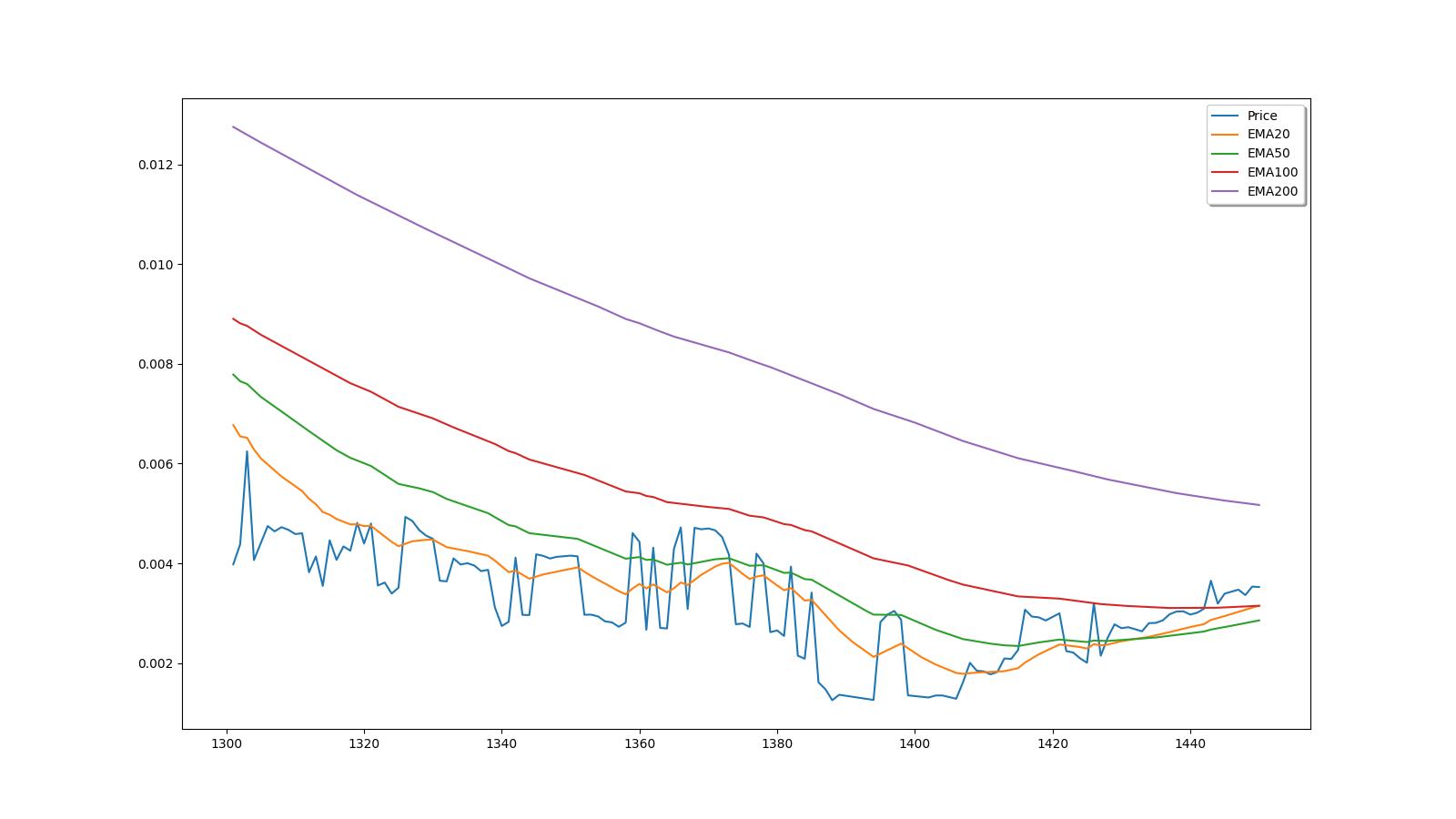 PureFi Exponential Moving Averages