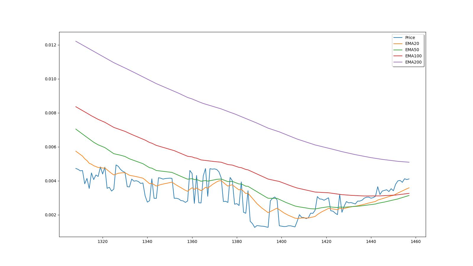 PureFi Exponential Moving Averages