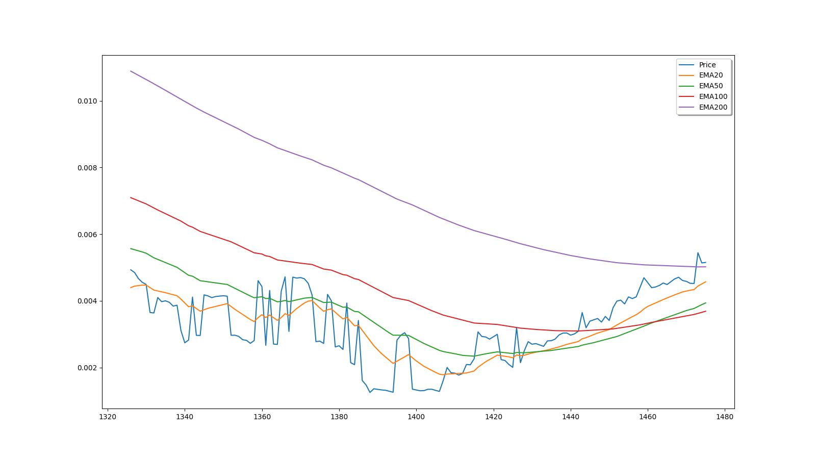 PureFi Exponential Moving Averages