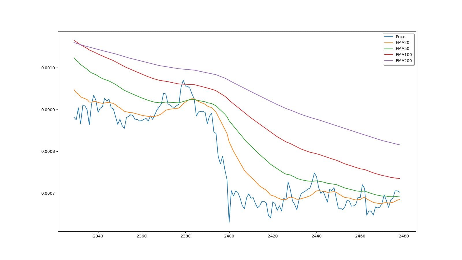 PureVidz Exponential Moving Averages