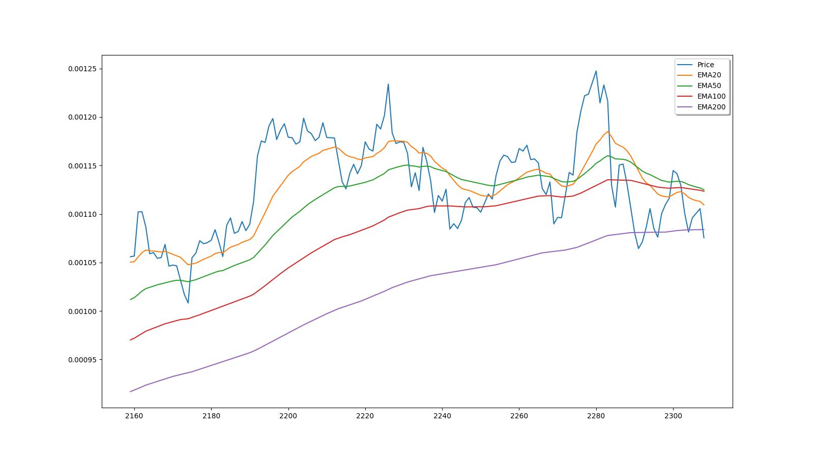 PureVidz Exponential Moving Averages
