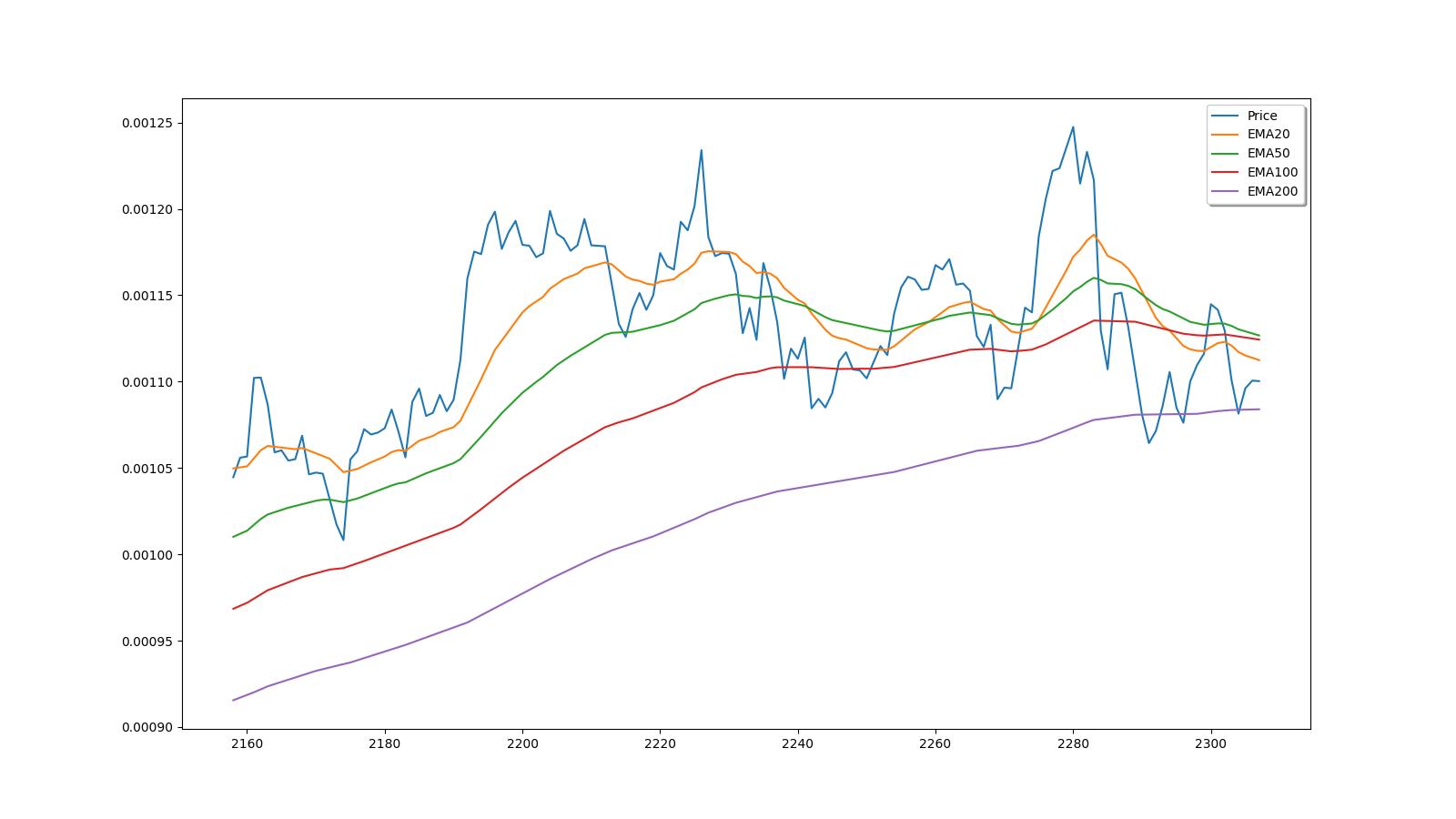 PureVidz Exponential Moving Averages