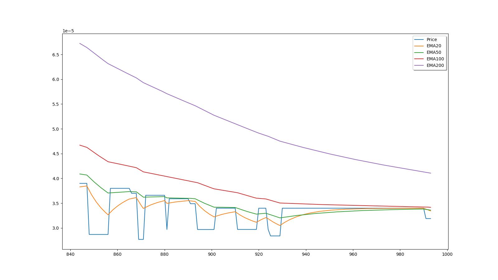 Puriever Exponential Moving Averages