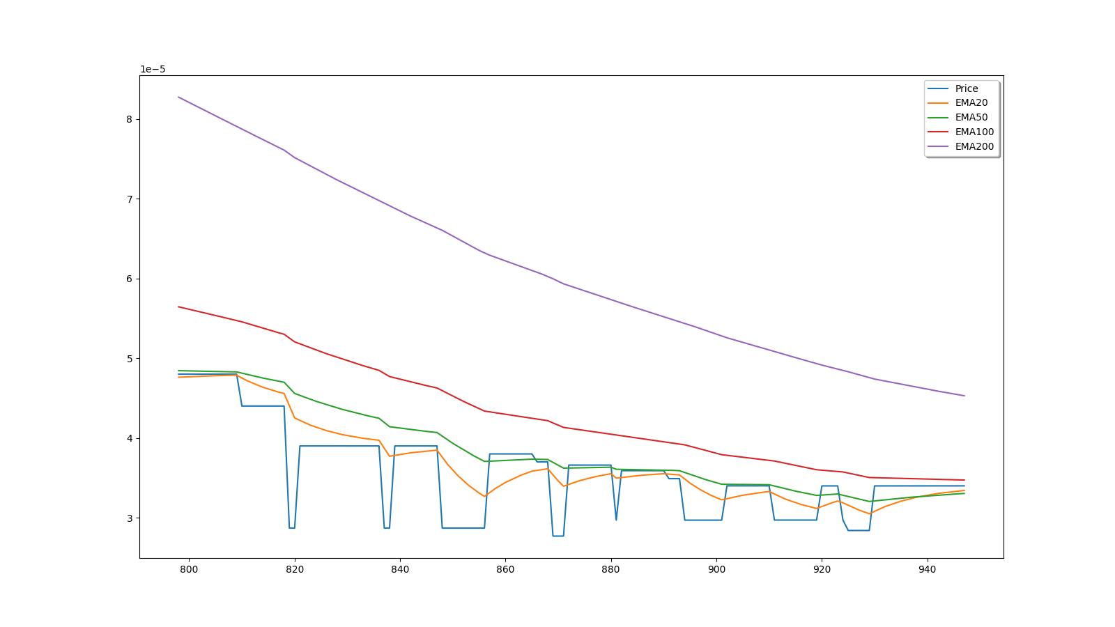 퓨리에버 Exponential Moving Averages