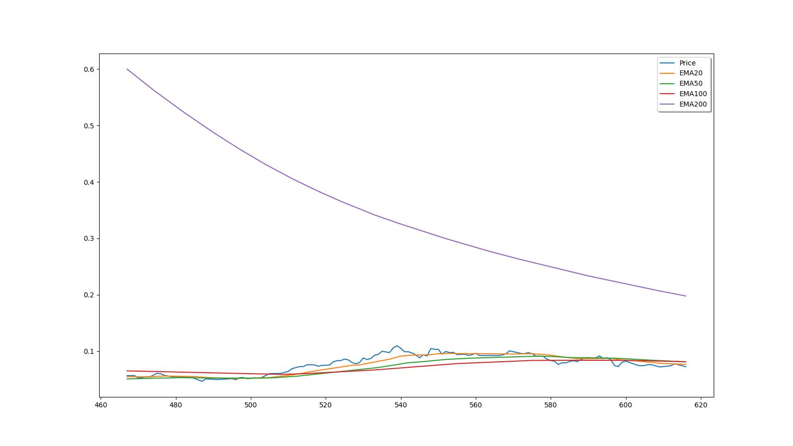 Purple AI Exponential Moving Averages