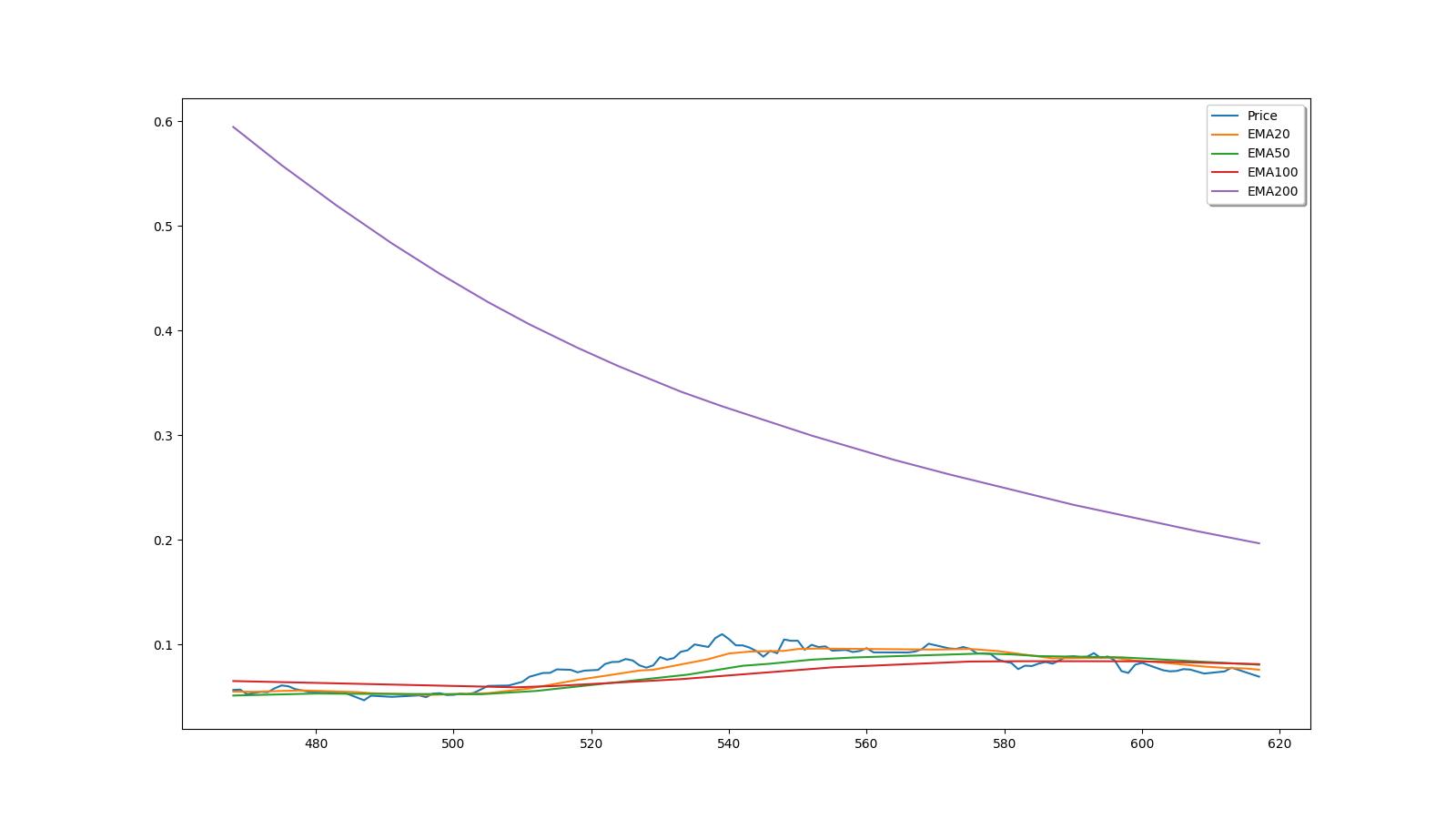 Purple AI Exponential Moving Averages
