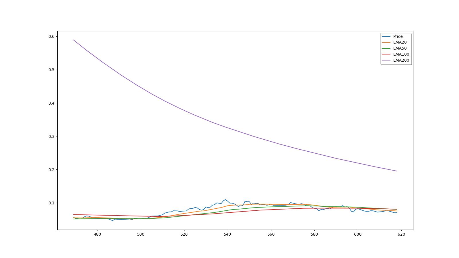 Purple AI Exponential Moving Averages