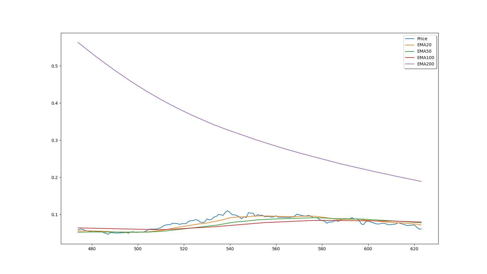 Purple AI Exponential Moving Averages