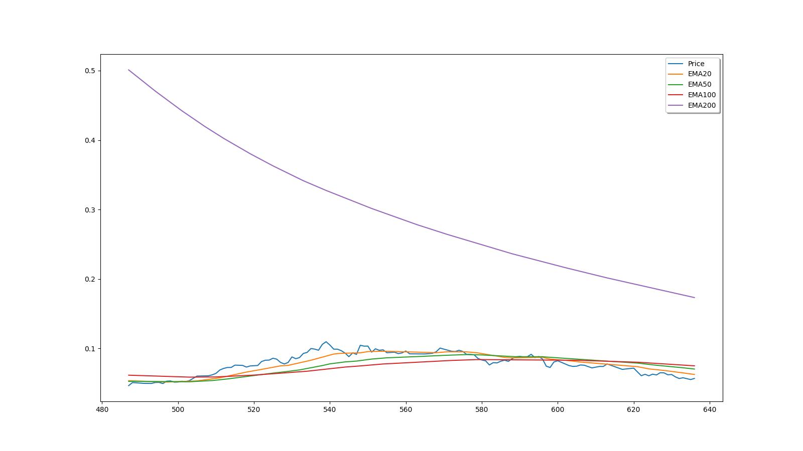 Purple AI Exponential Moving Averages