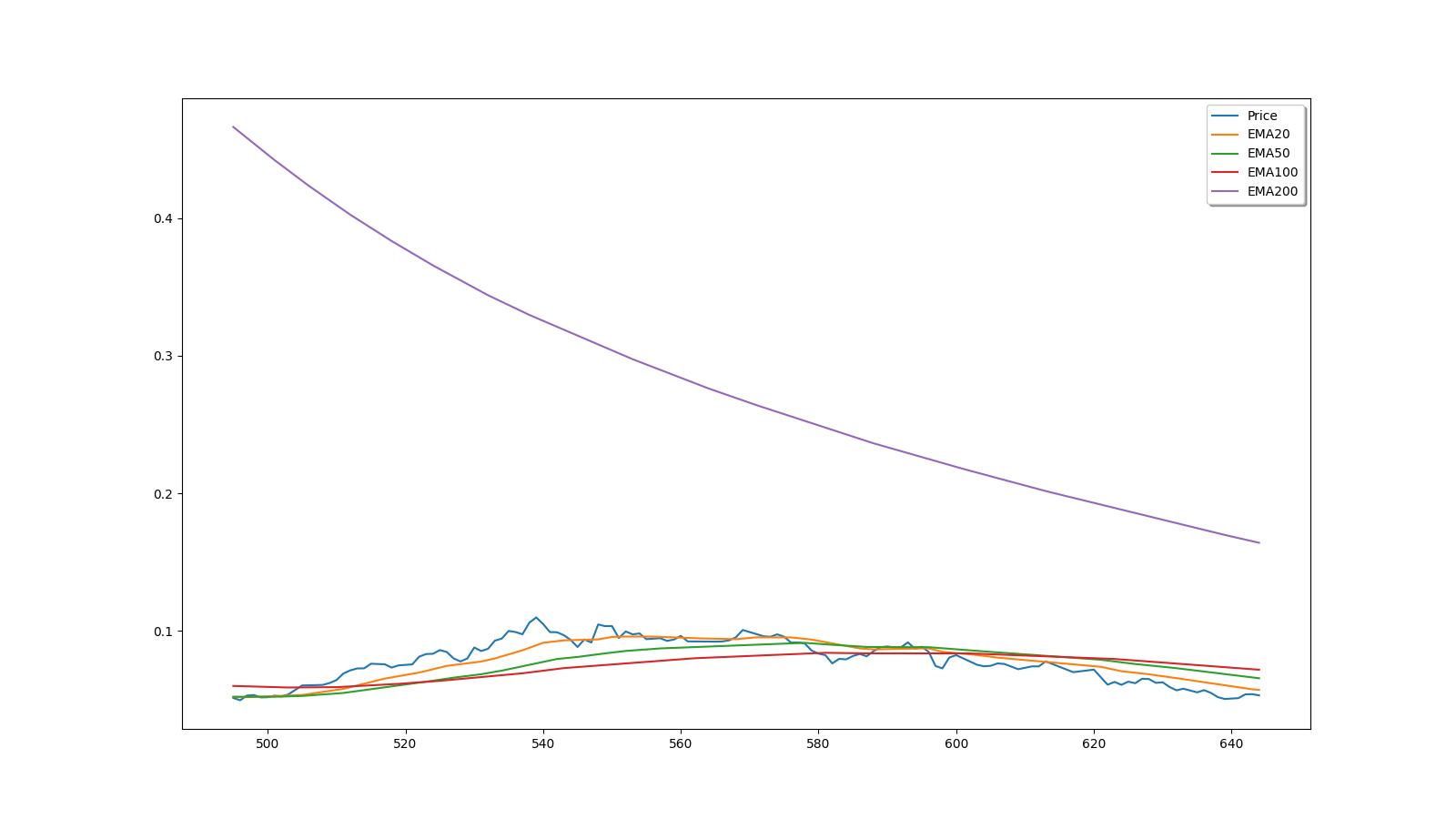 Purple AI Exponential Moving Averages