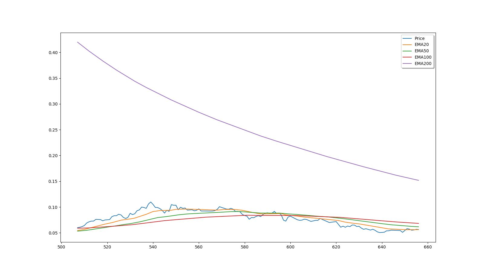 Purple AI Exponential Moving Averages