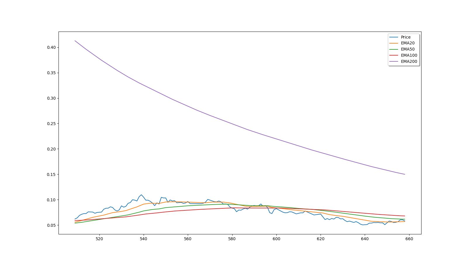 Purple AI Exponential Moving Averages