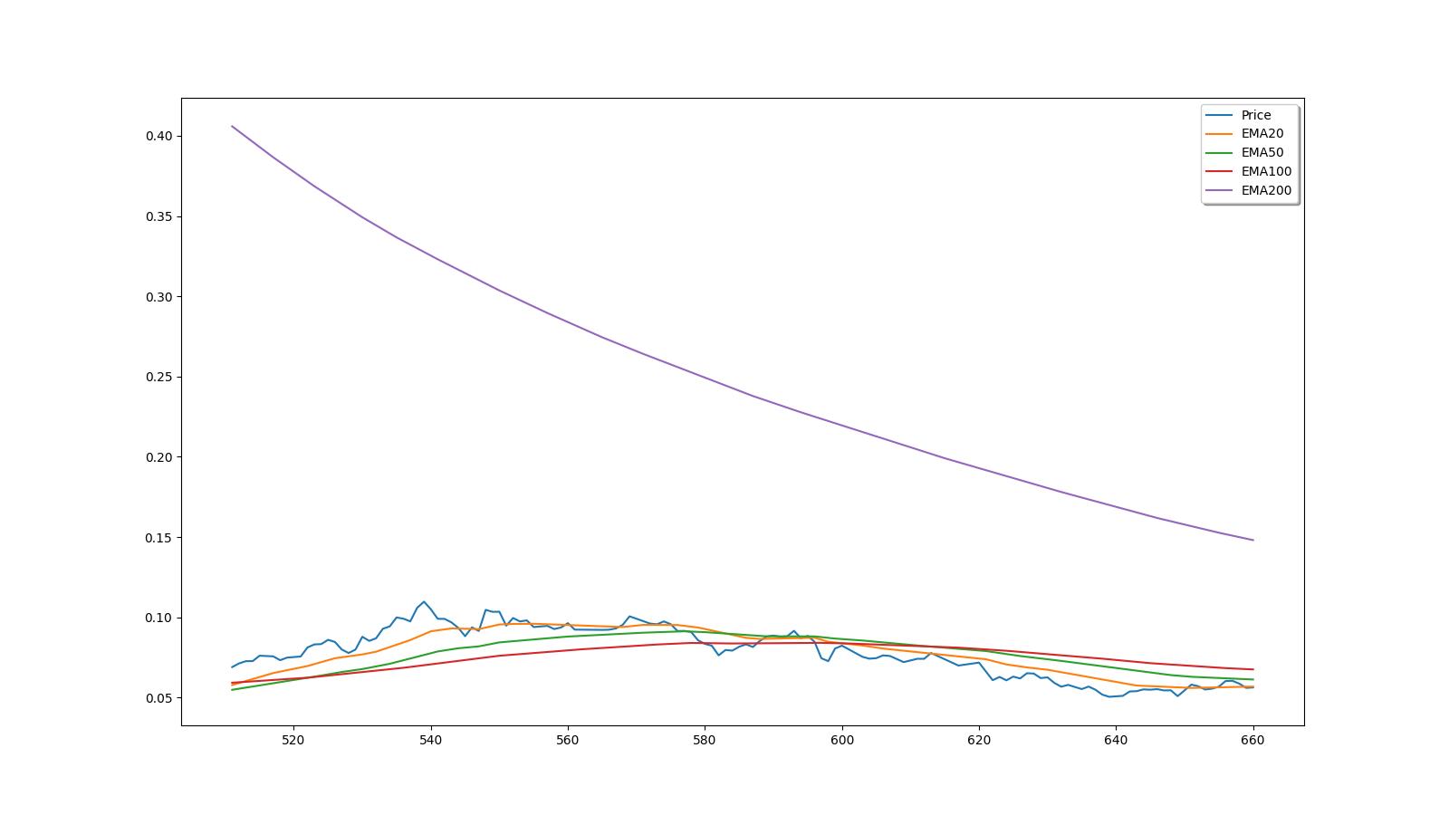 Purple AI Exponential Moving Averages