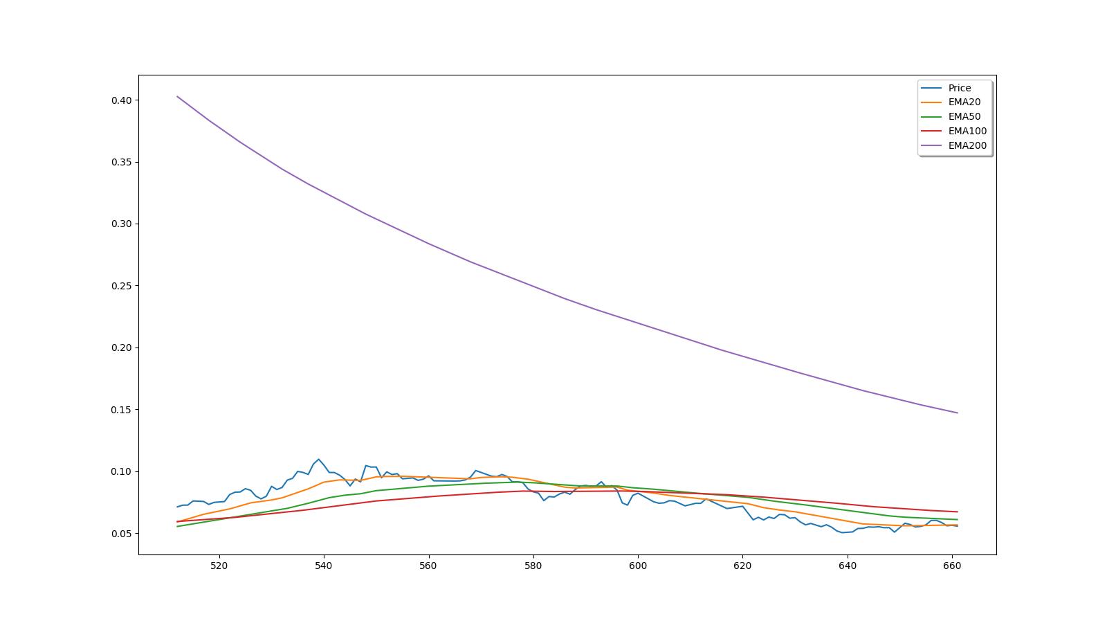 Purple AI Exponential Moving Averages