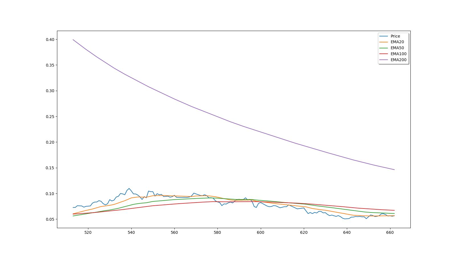 Purple AI Exponential Moving Averages