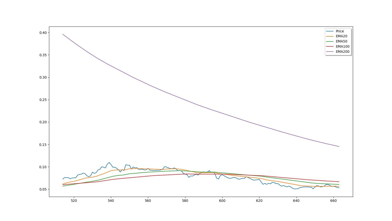 Purple AI Exponential Moving Averages