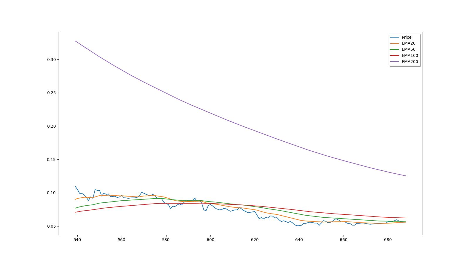 Purple AI Exponential Moving Averages