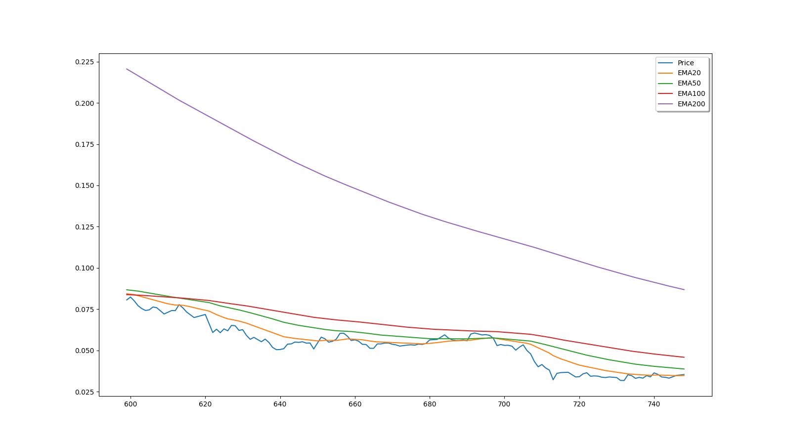 Purple AI Exponential Moving Averages