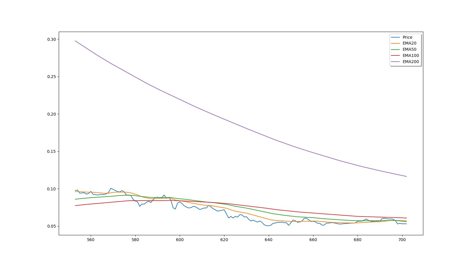 Purple AI Exponential Moving Averages