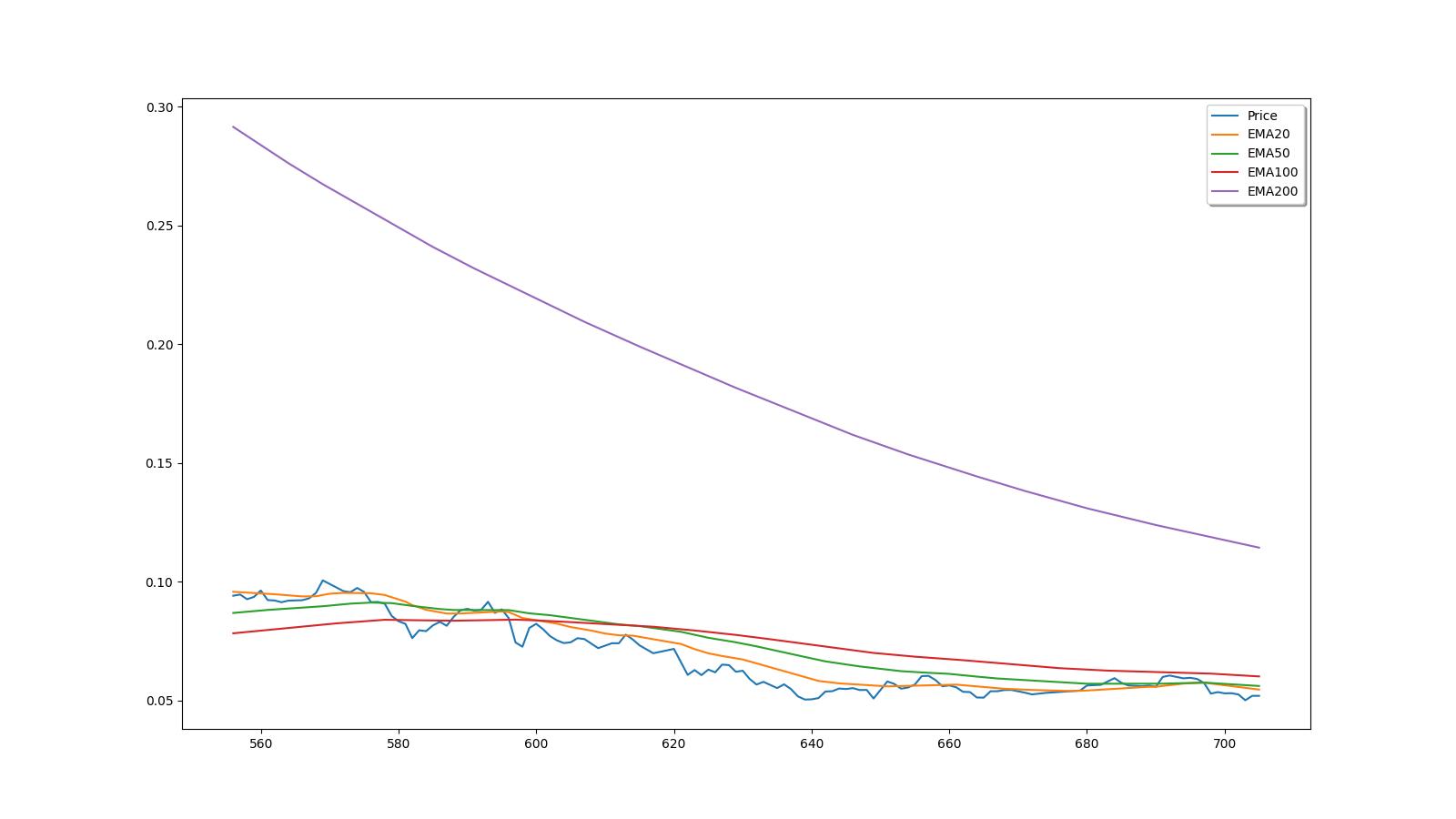 Purple AI Exponential Moving Averages