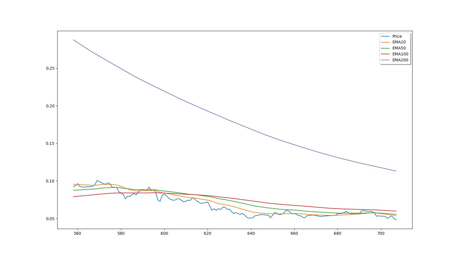 Purple AI Exponential Moving Averages