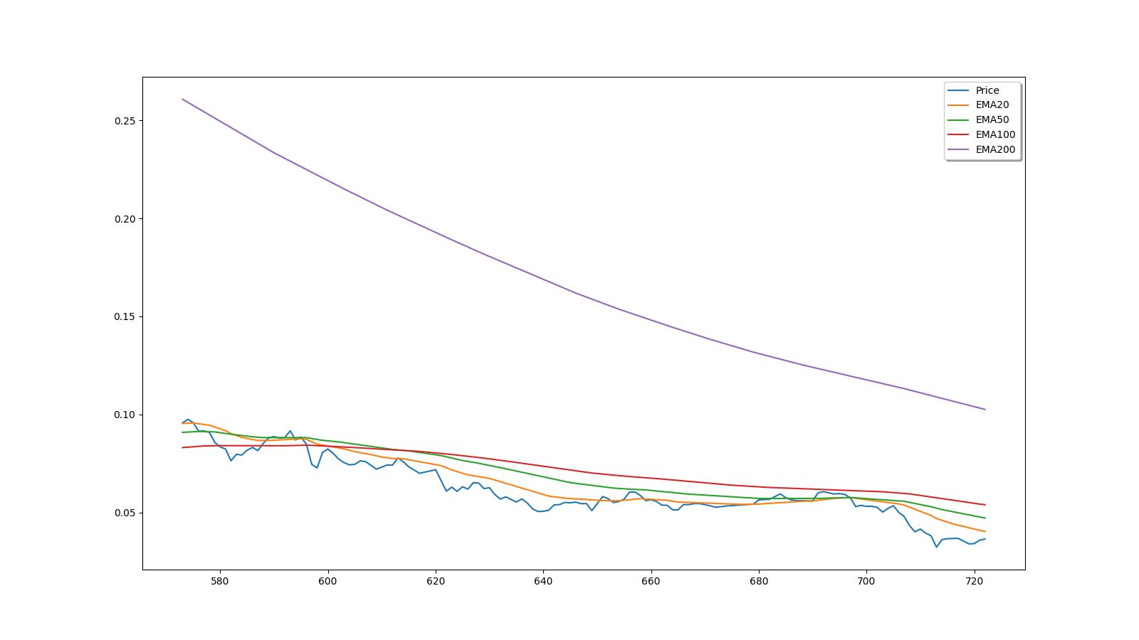 Purple AI Exponential Moving Averages