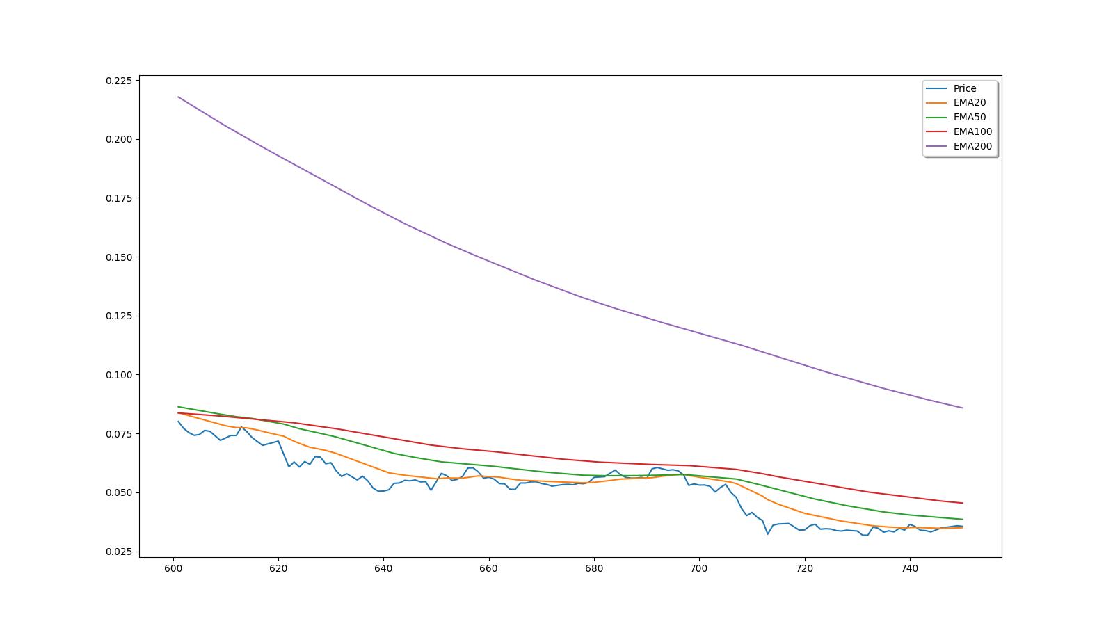 Purple AI Exponential Moving Averages