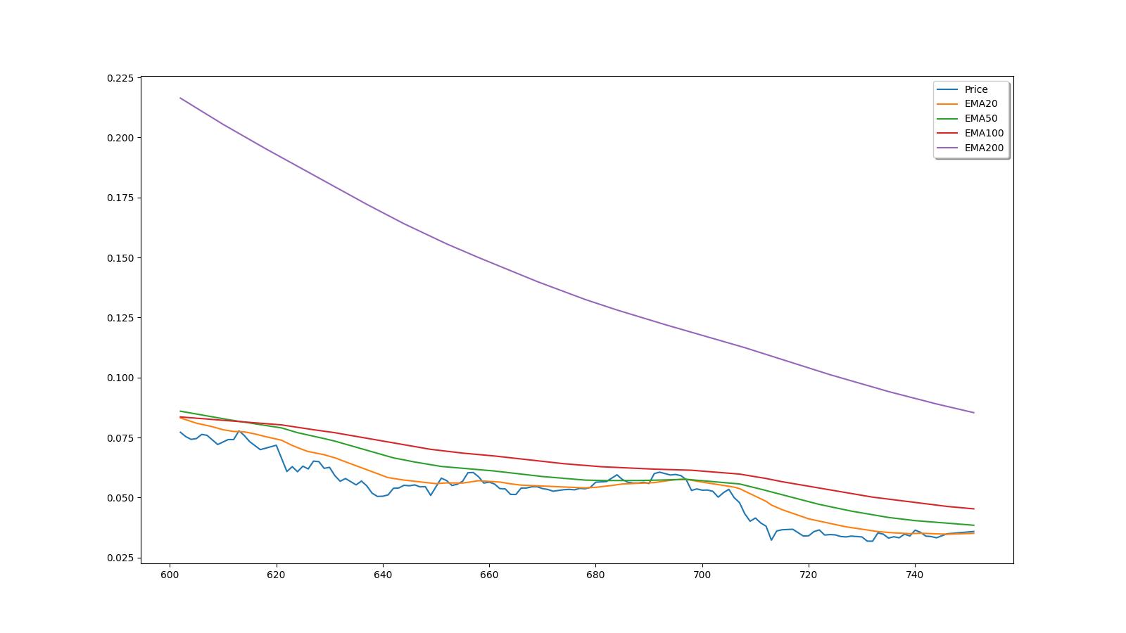Purple AI Exponential Moving Averages