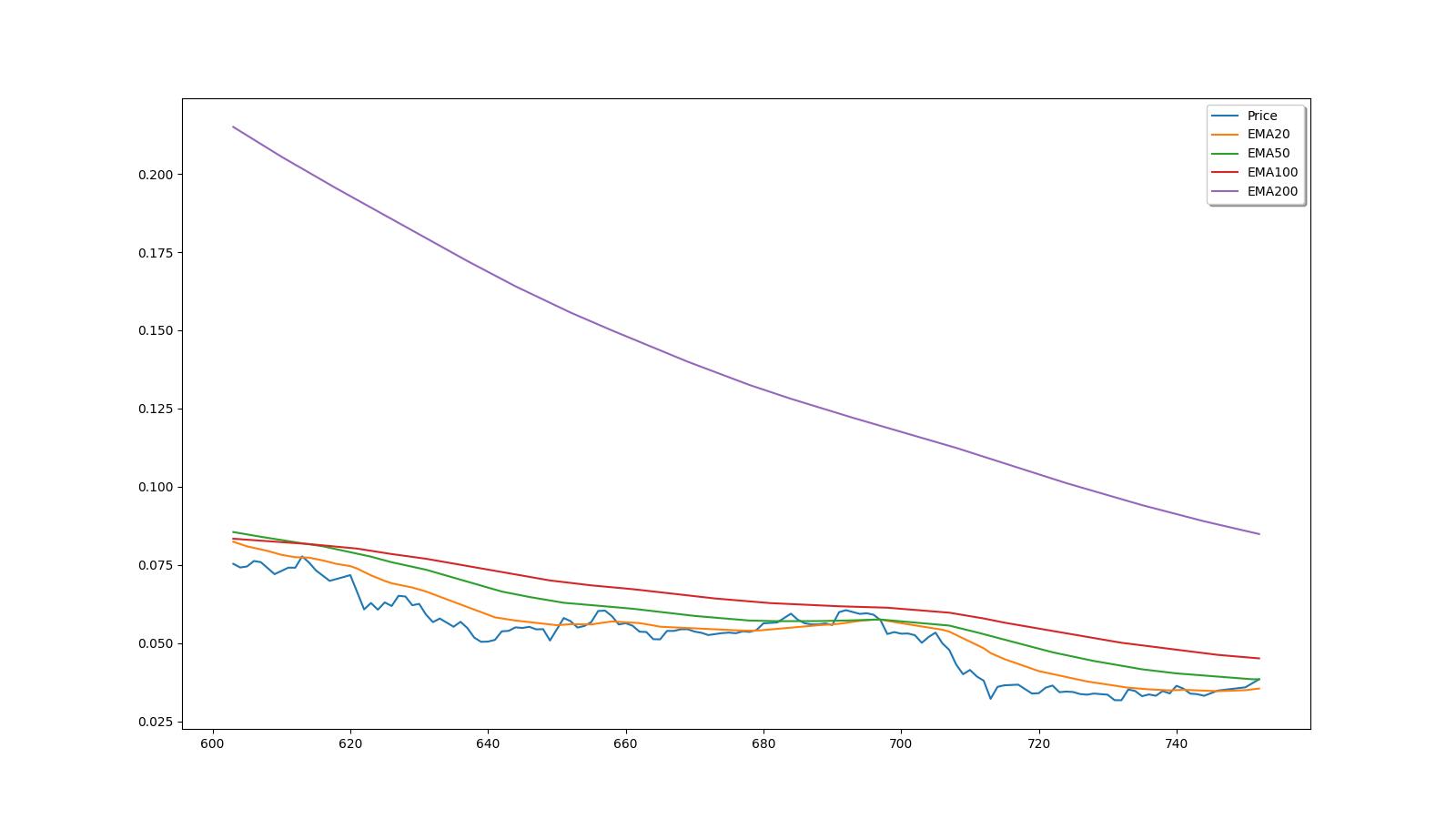 Purple AI Exponential Moving Averages