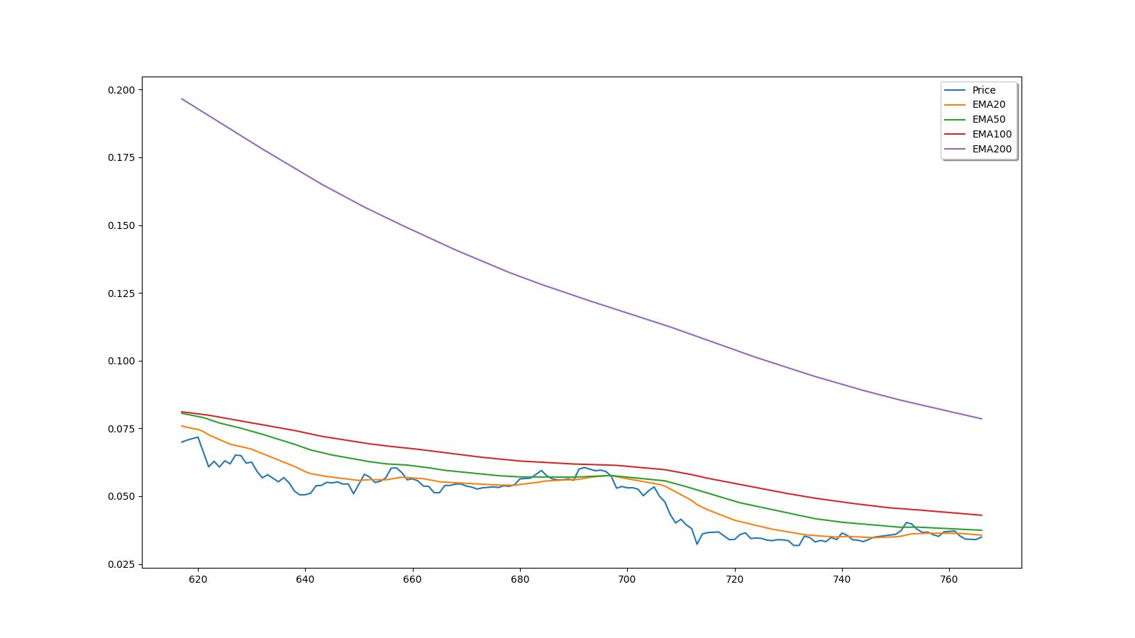 Purple AI Exponential Moving Averages