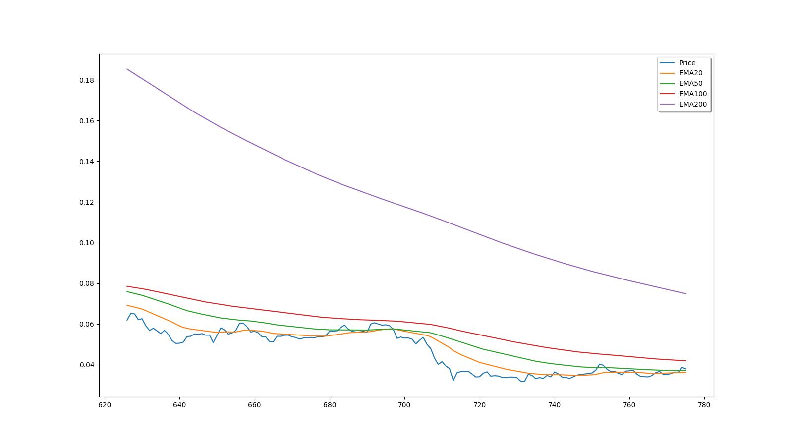 Purple AI Exponential Moving Averages