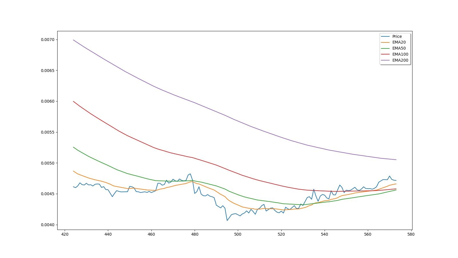 PussFi Exponential Moving Averages