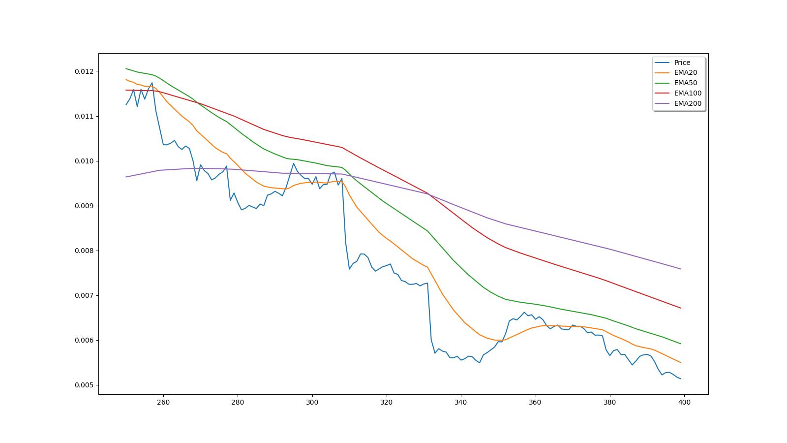 PussFi Exponential Moving Averages