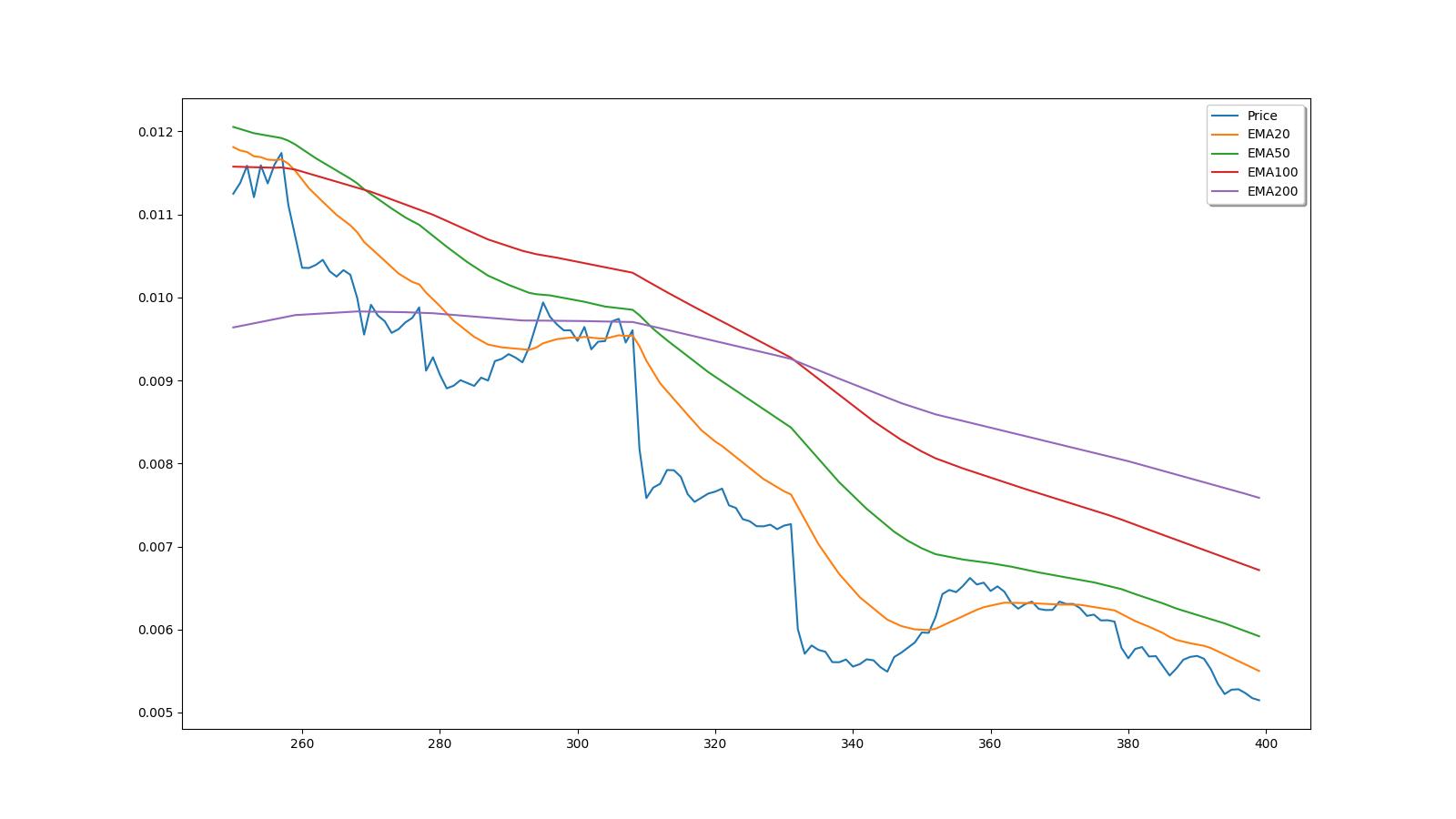 PussFi Exponential Moving Averages