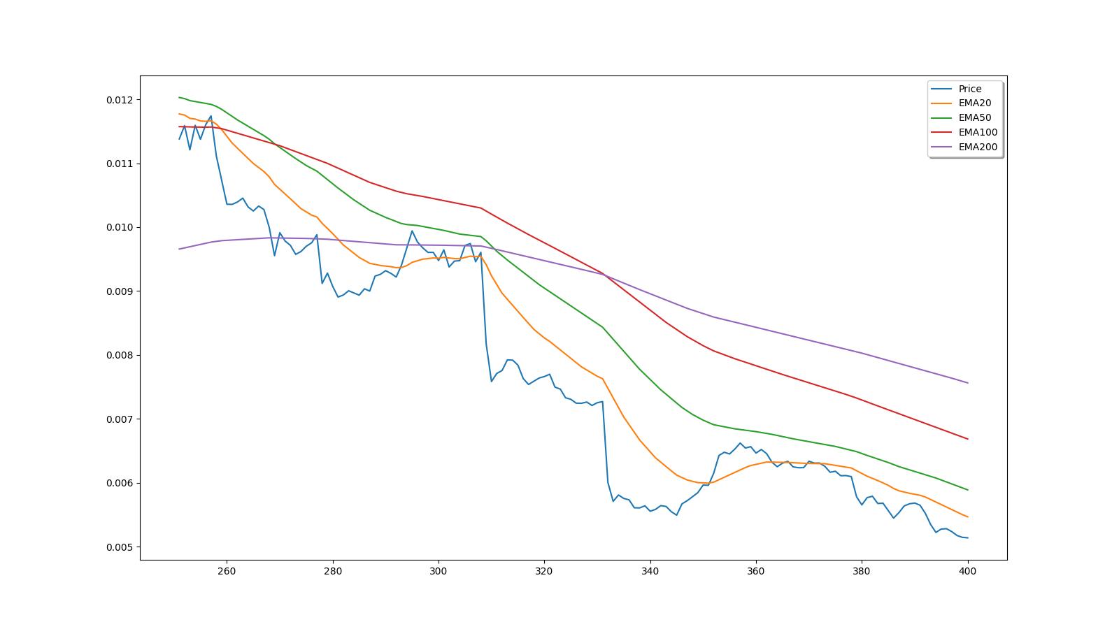 PussFi Exponential Moving Averages