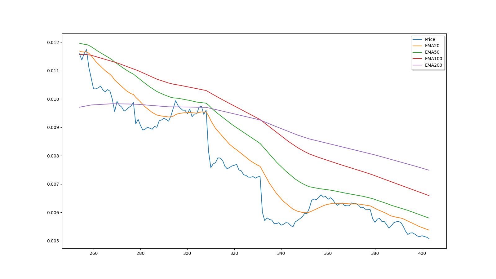 PussFi Exponential Moving Averages
