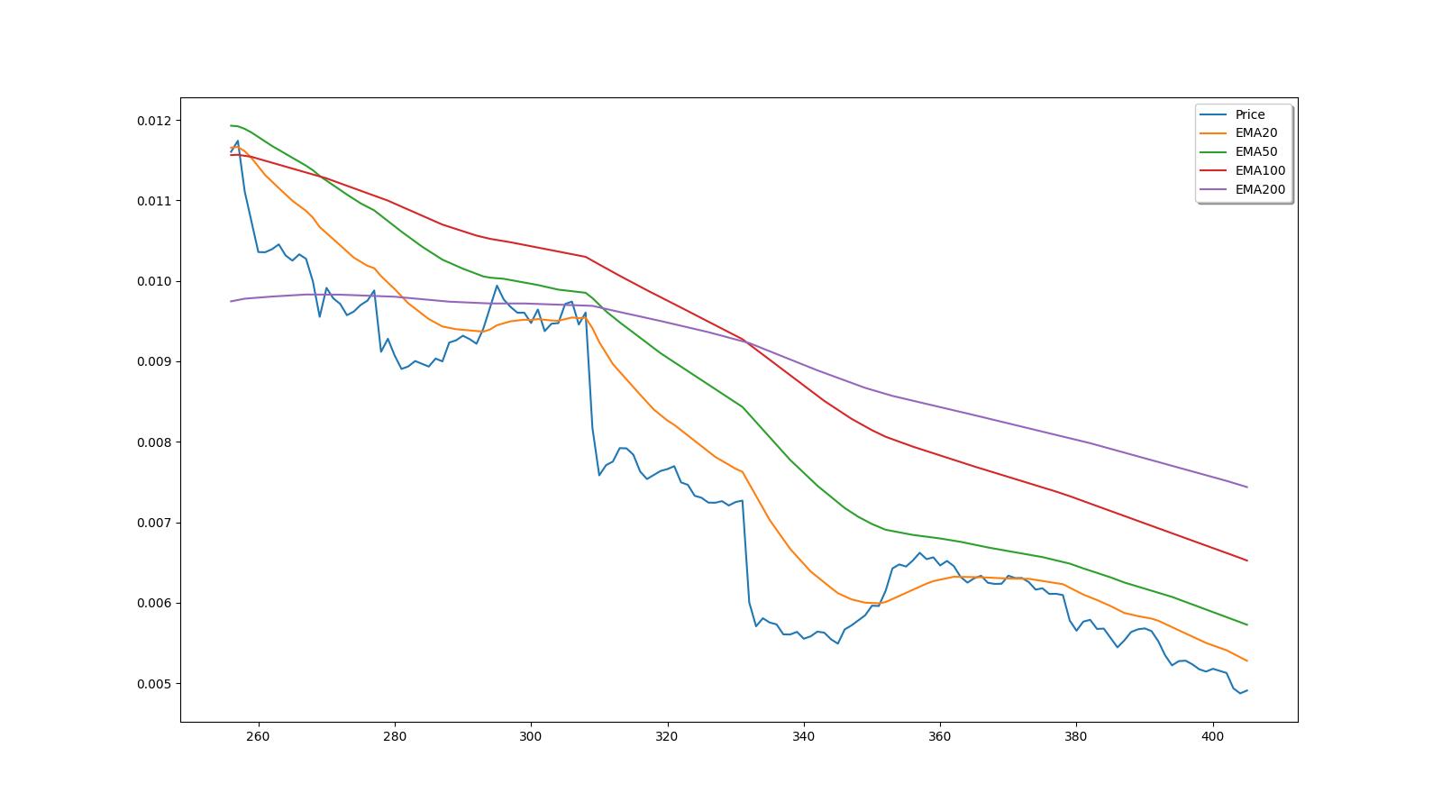 PussFi Exponential Moving Averages