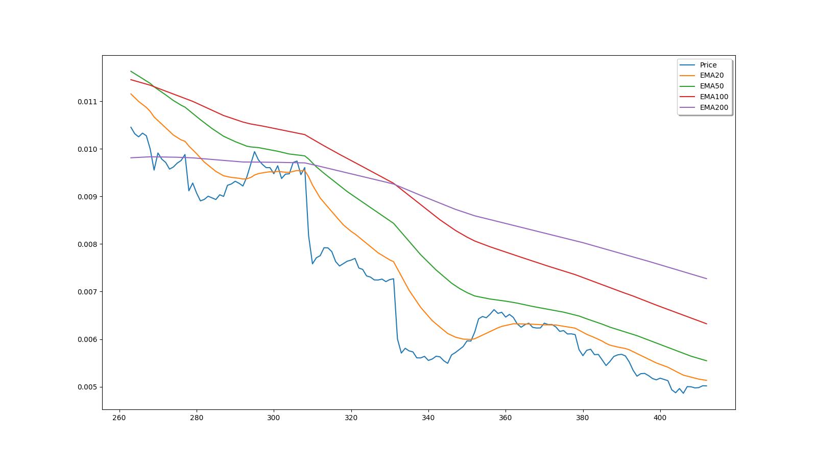 PussFi Exponential Moving Averages