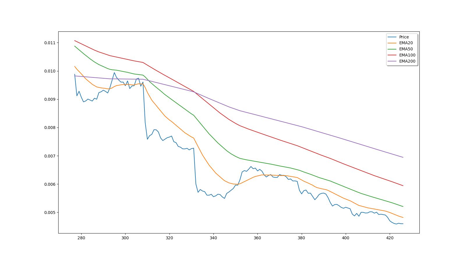 PussFi Exponential Moving Averages