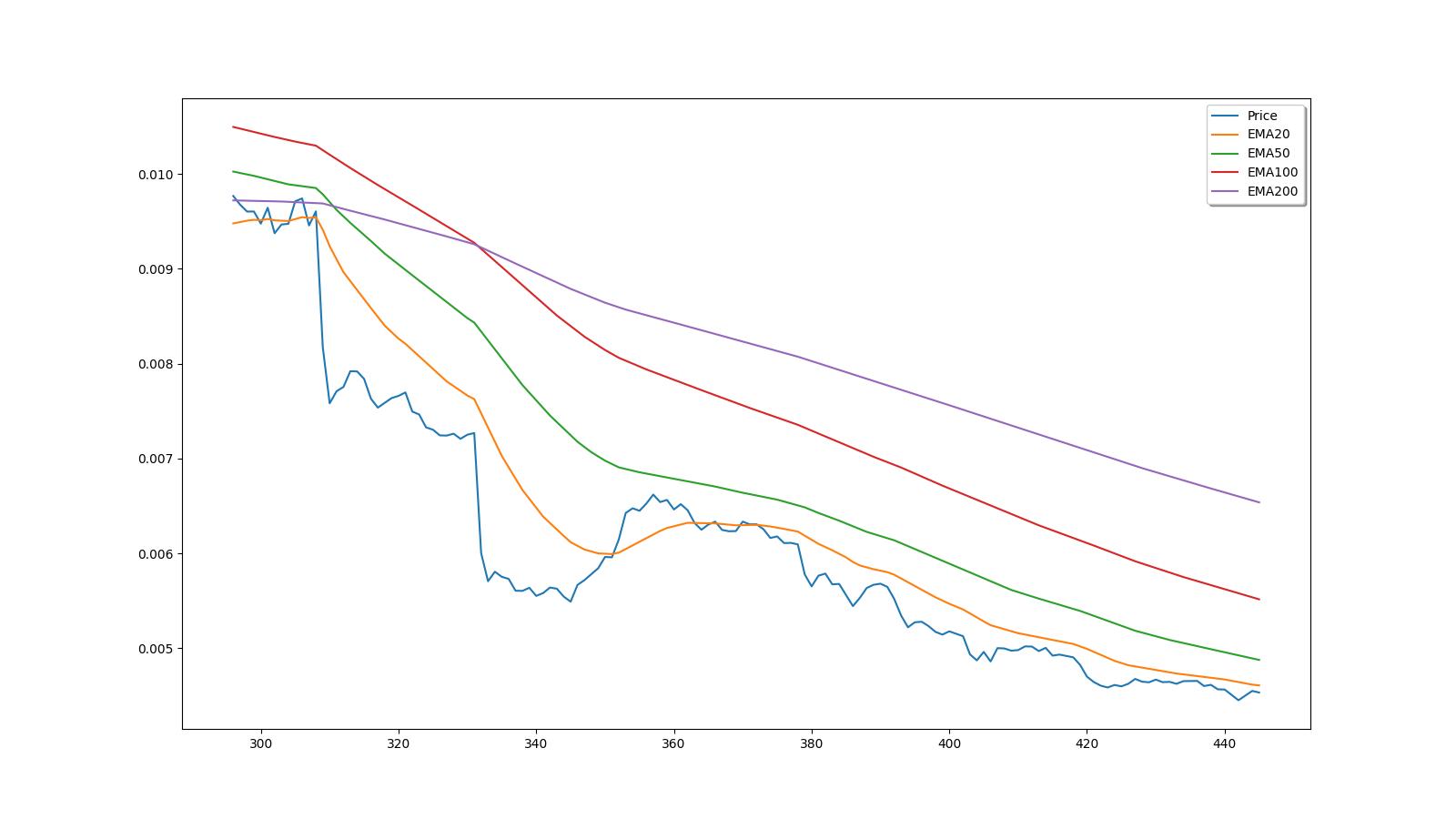 PussFi Exponential Moving Averages