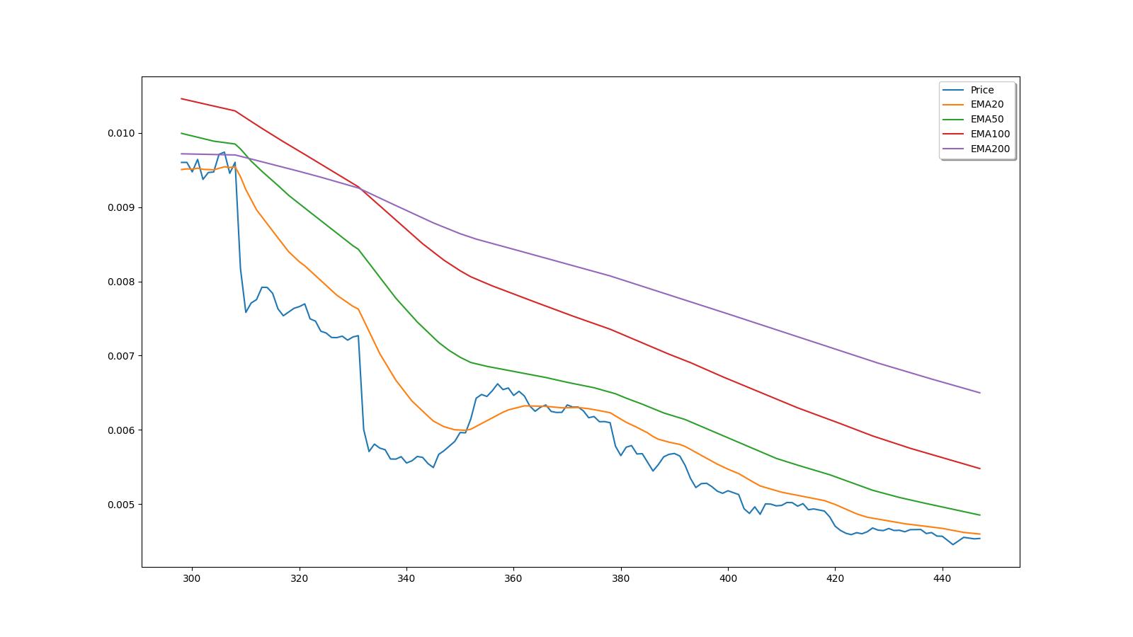 PussFi Exponential Moving Averages