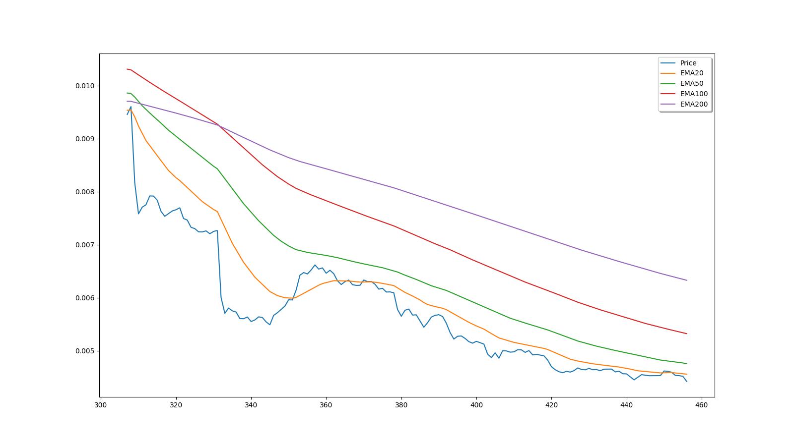 PussFi Exponential Moving Averages