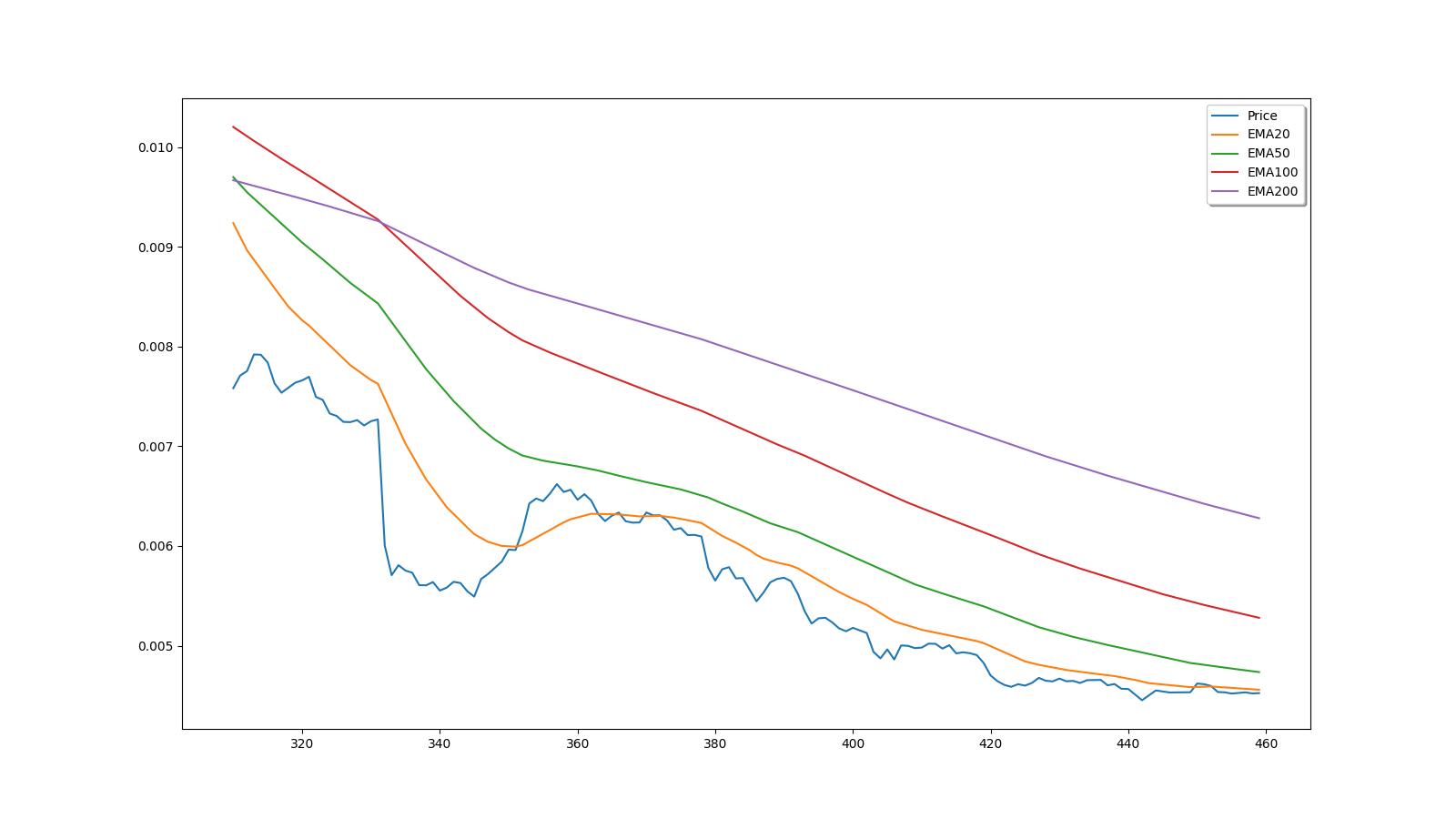 PussFi Exponential Moving Averages