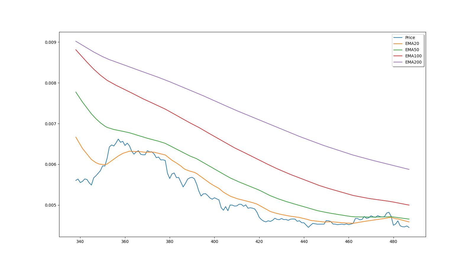 PussFi Exponential Moving Averages