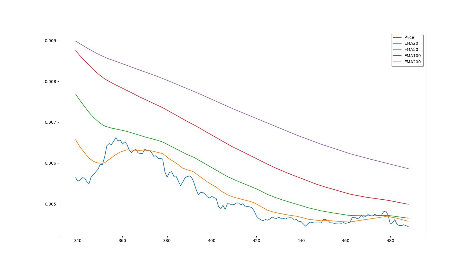 PussFi Exponential Moving Averages