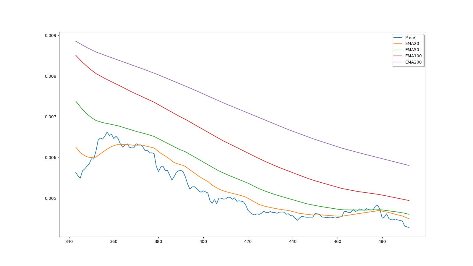 PussFi Exponential Moving Averages