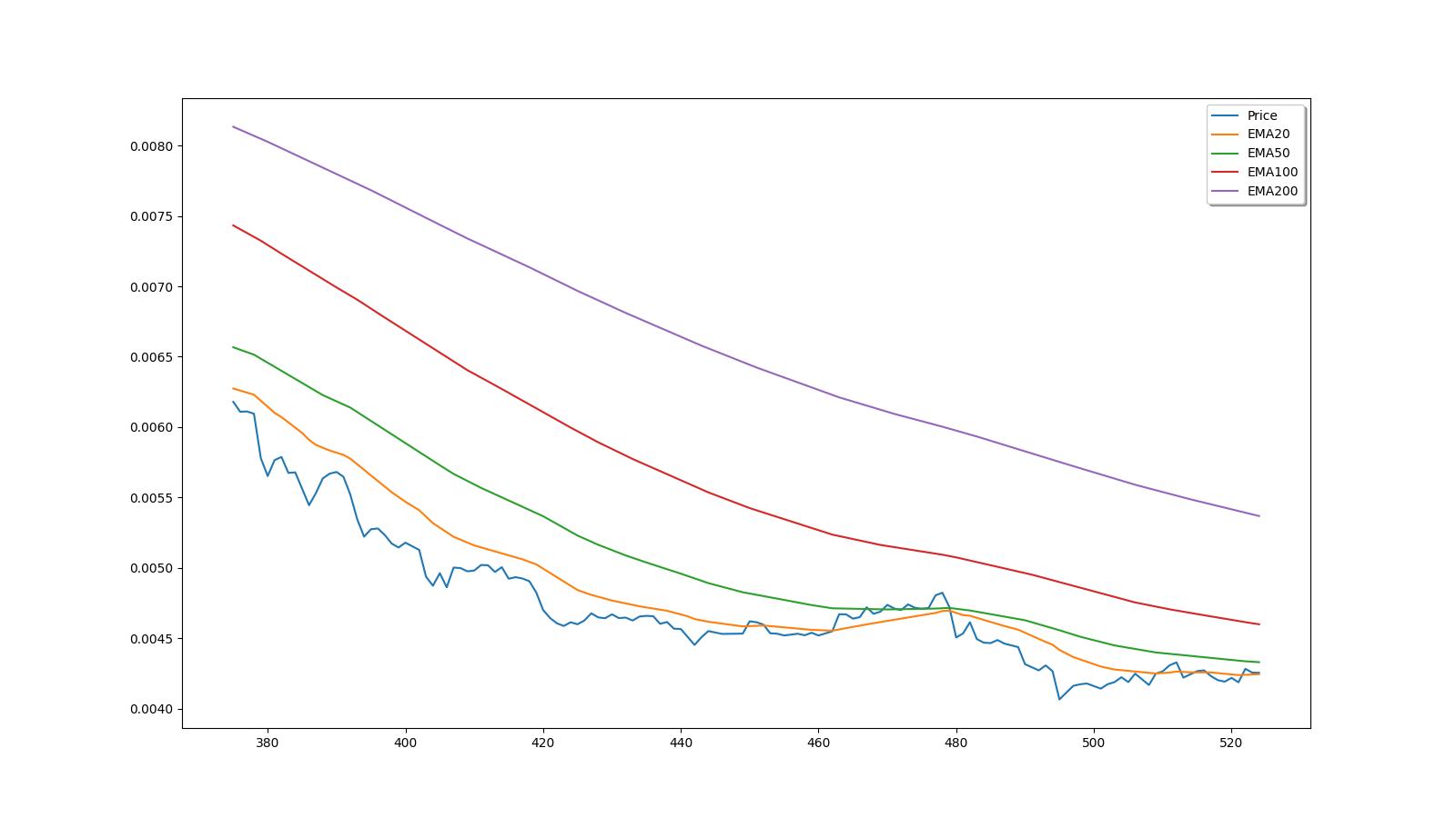 PussFi Exponential Moving Averages